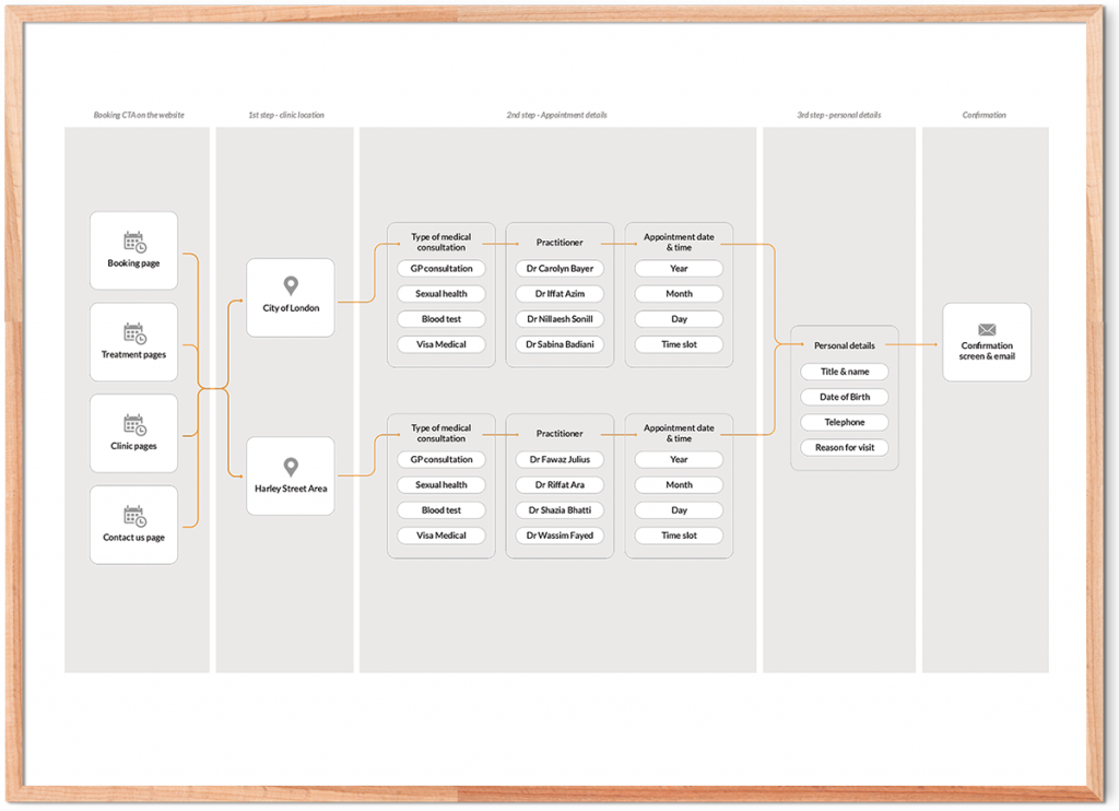 Online booking system – CruxProjects