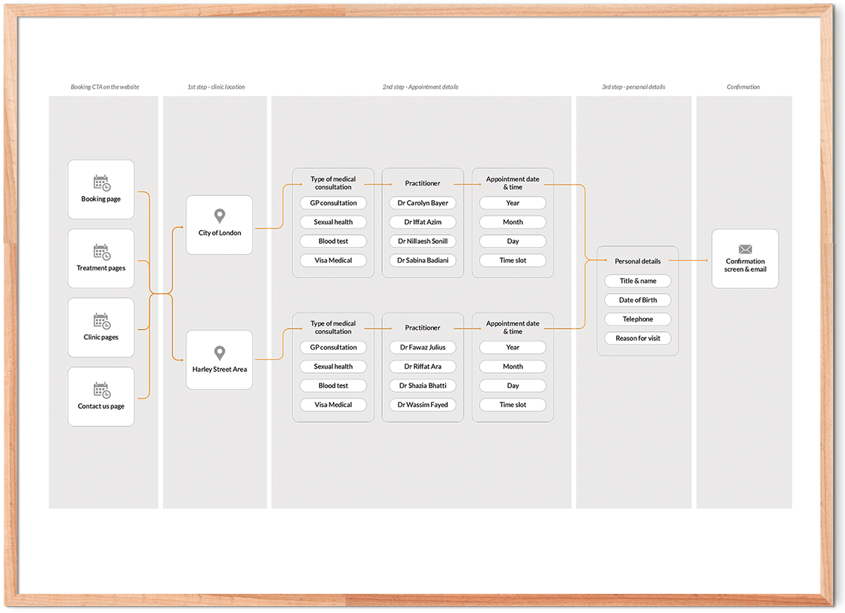 Online booking system – CruxProjects