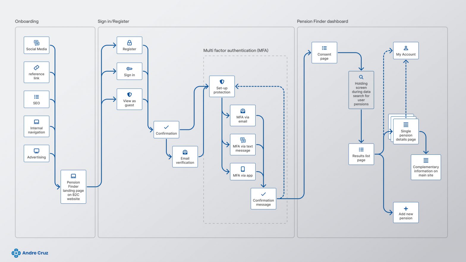 Dashboard UI design for Pension Finder – CruxProjects
